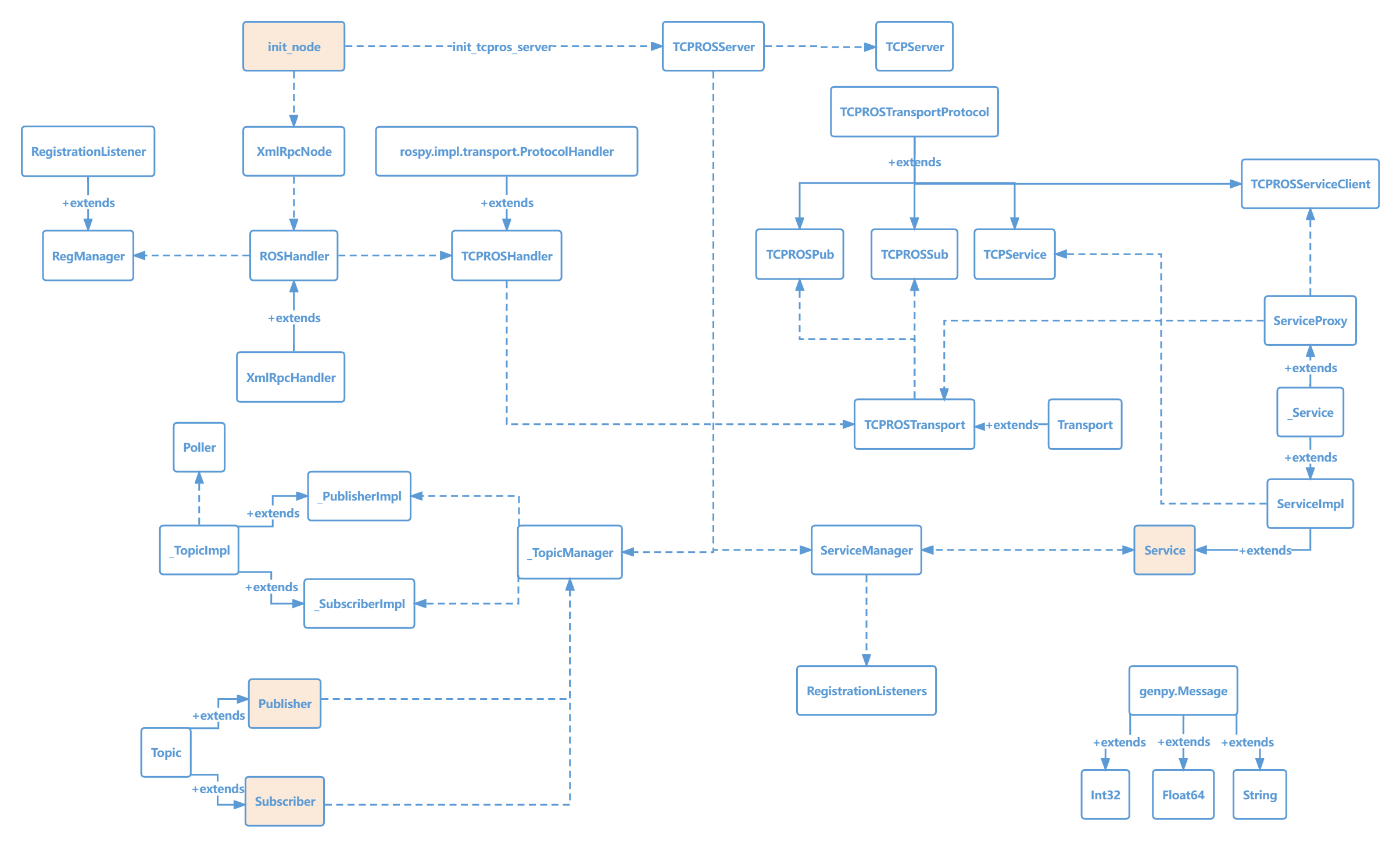 roscore与Master启动 · GitBook